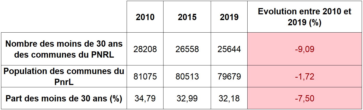74 - Evolution de la part des moins de 30 ans dans la population totale - Observatoire | PNR ...